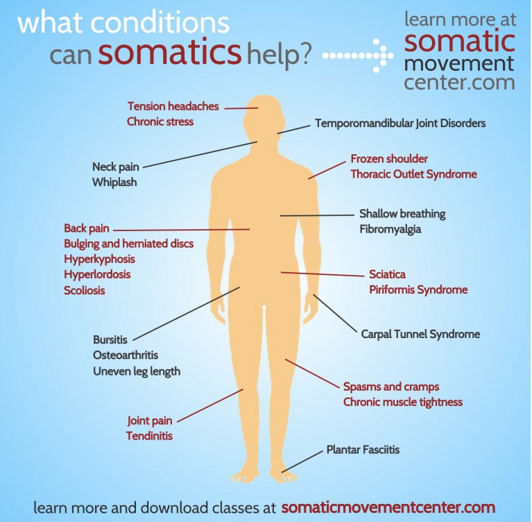 Somatics Infographic What Conditions Can Somatics Help Somatics Infographic What Conditions Can Somatics Help